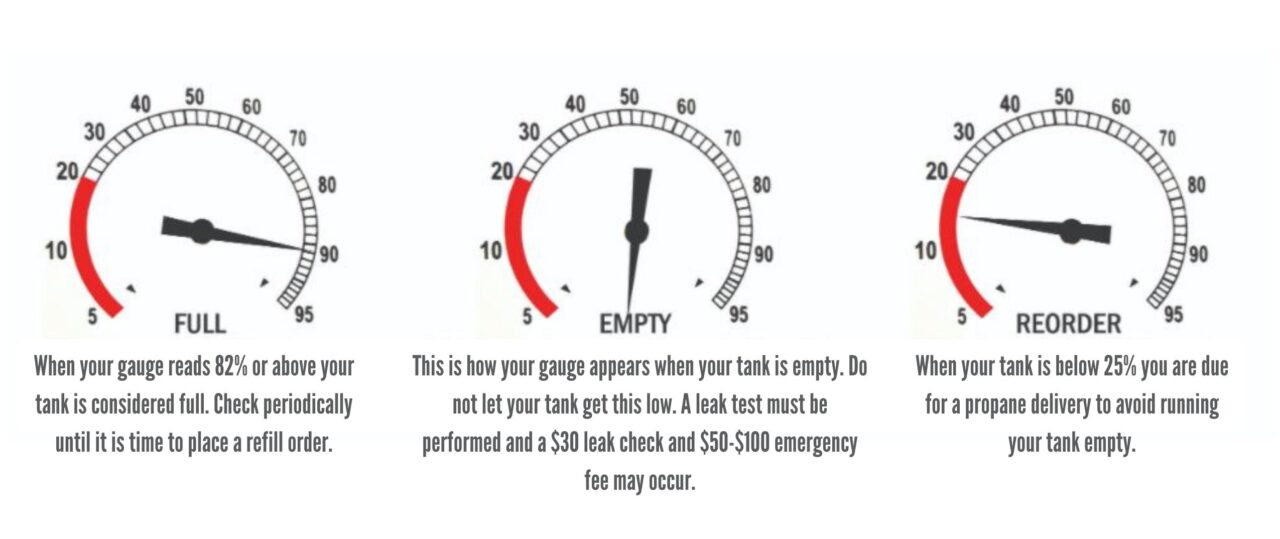 How to Read Your Propane Tank Gauge | Absolute Propane